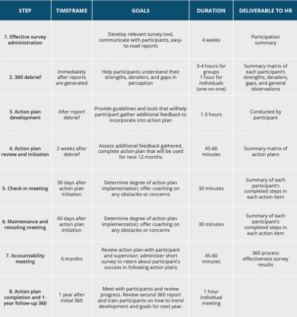 8 Steps for Turning 360 Feedback into Results - DecisionWise