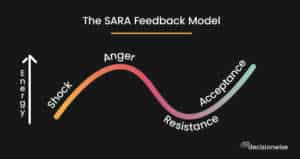 Understanding the SARA Model for 360 Feedback - TMA Performance