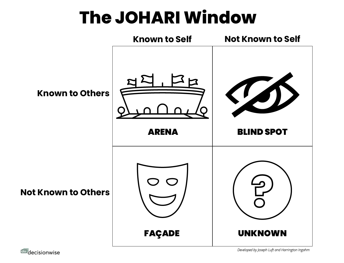 The JOHARI Window: Understanding Self-Awareness